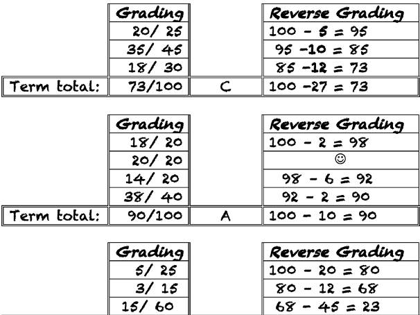 Turn the marking process on its head by using ‘reverse grading’ | THE ...